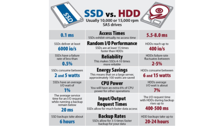 HDD vs SSD: Quais as diferenças? - Globaldata Blog